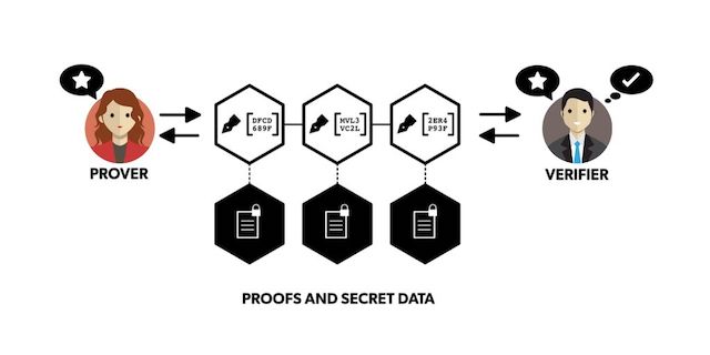 Zero-Knowledge Proofs (Sıfır Bilgi Kanıtı) Nedir? - Kripto Para Sözlüğü Zero-Knowledge Proofs (Sıfır Bilgi Kanıtı) Nedir? - Kripto Para Sözlüğü